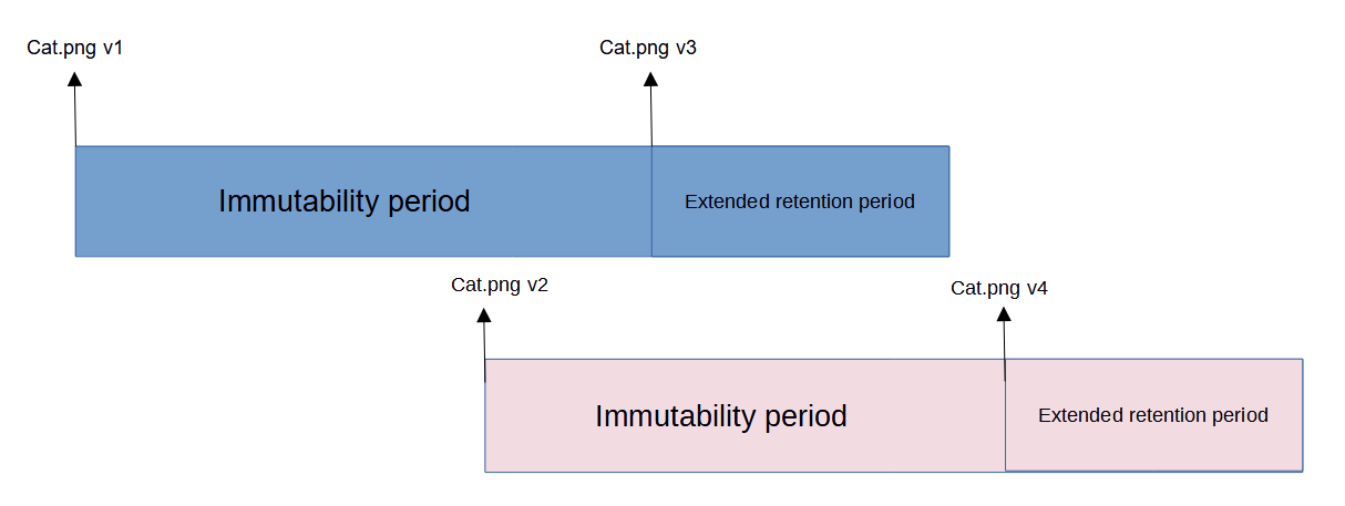How do I enable and configure Object Lock settings in an HBS job ...